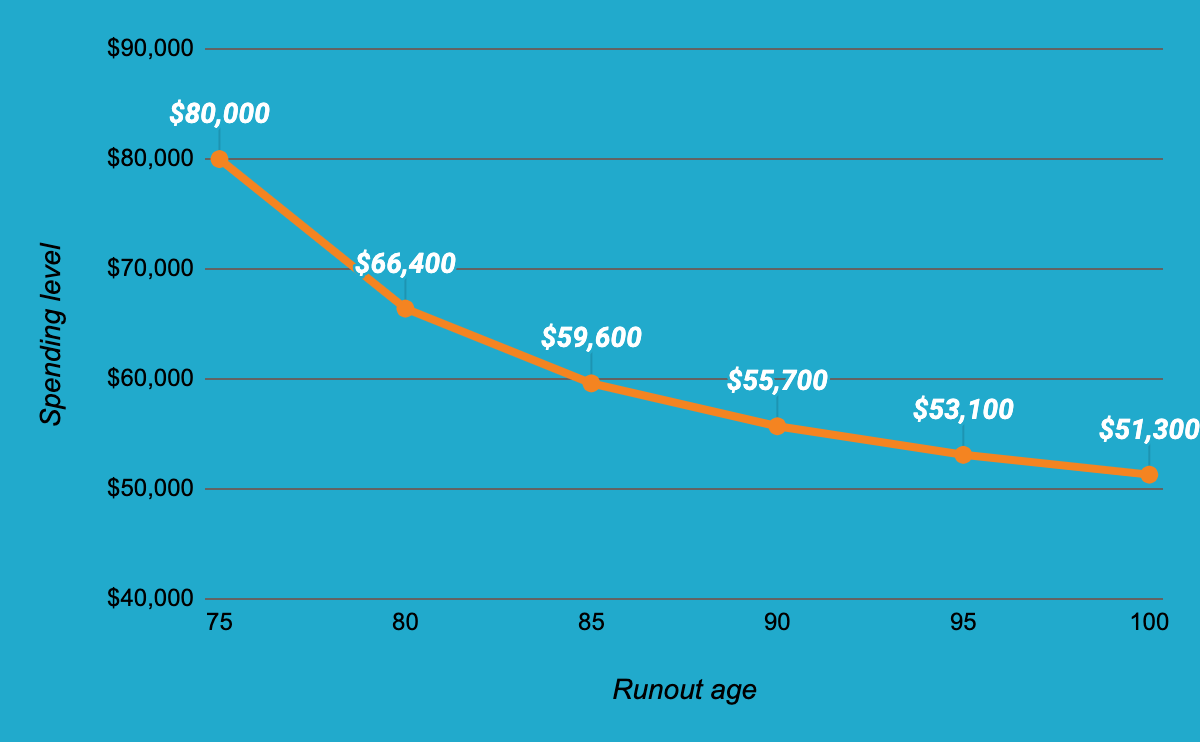 Retirement Spending What Type Of Planner Are You Retirement Essentials